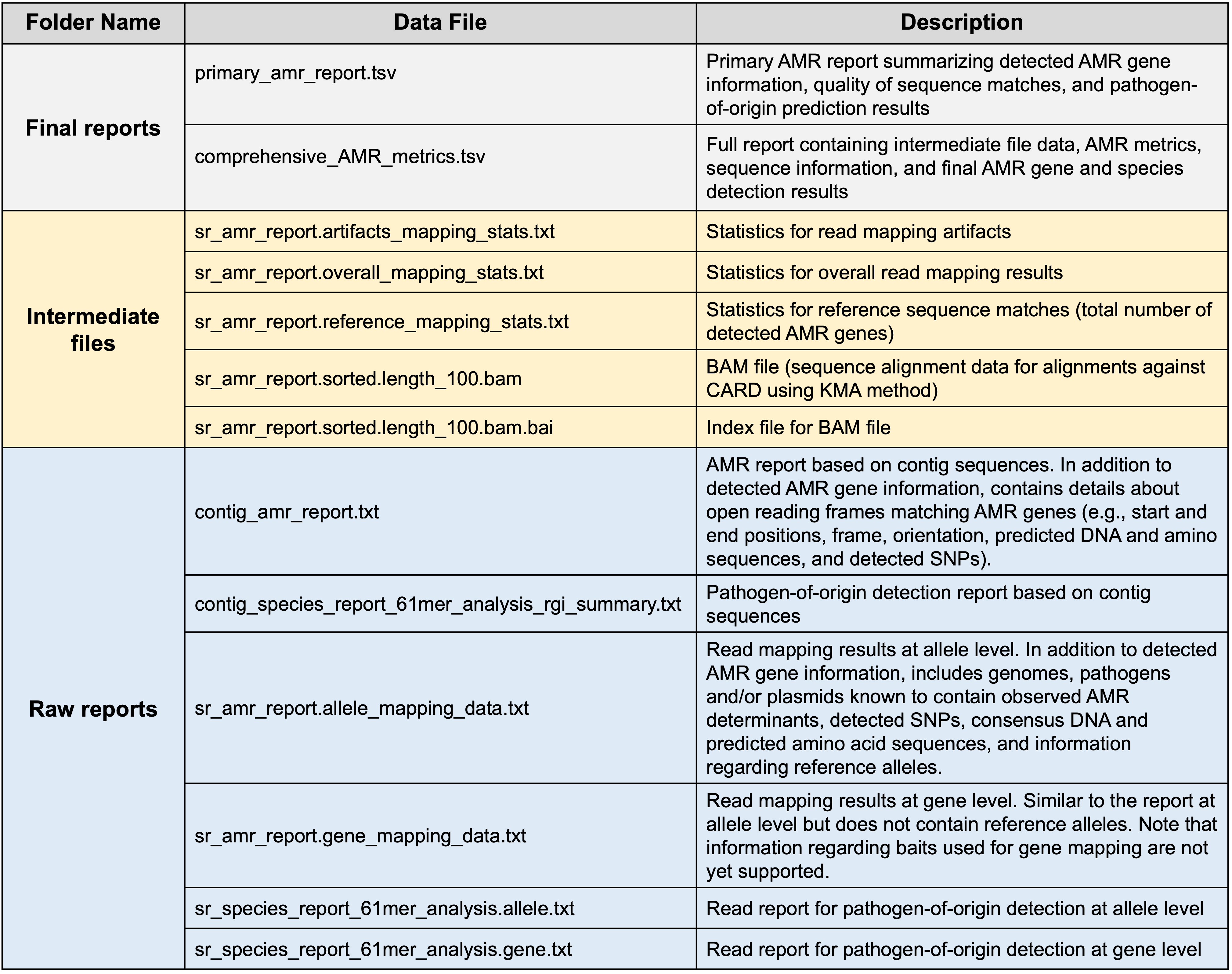 Download AMR Results & Data – CZ ID Help Center