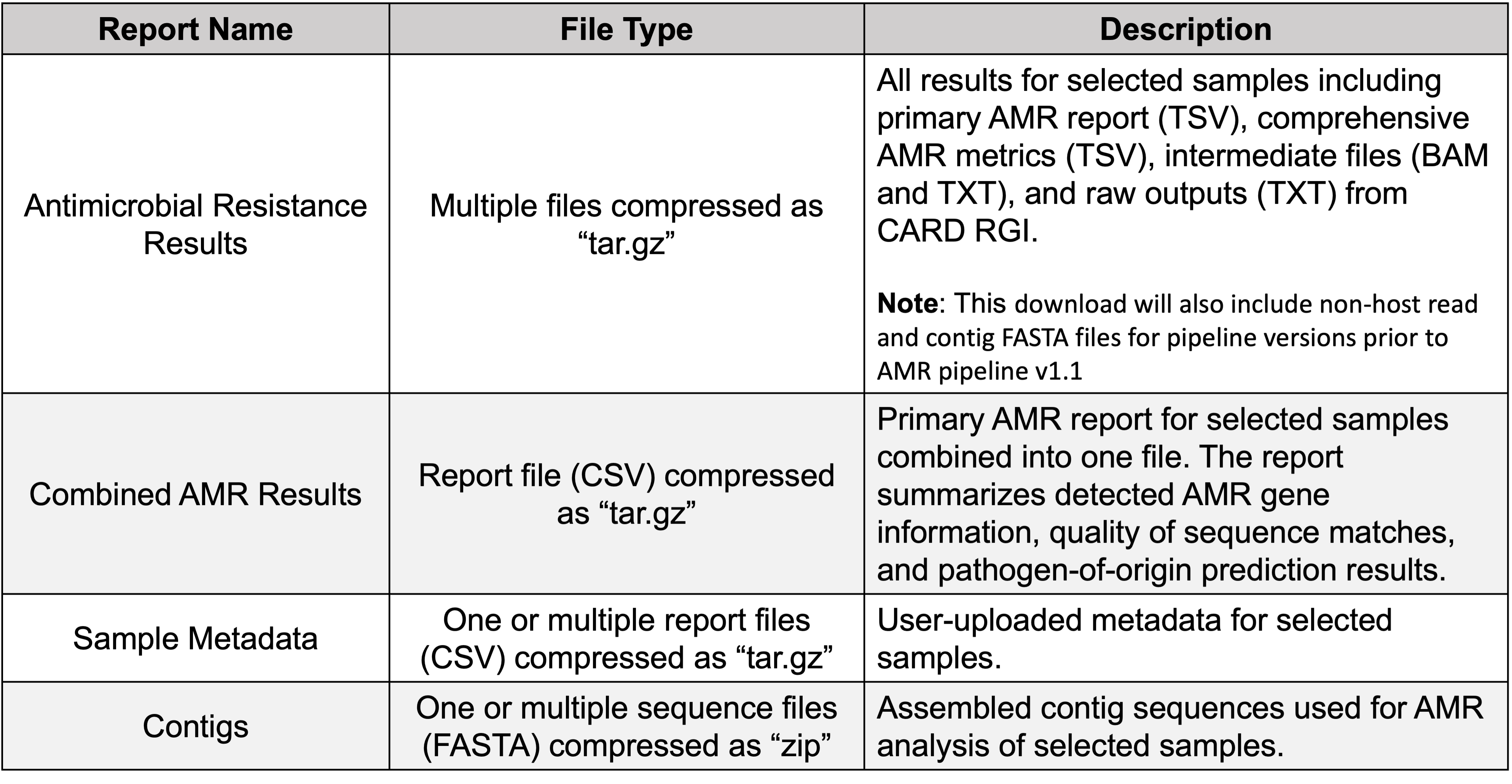 Download AMR Results & Data – CZ ID Help Center