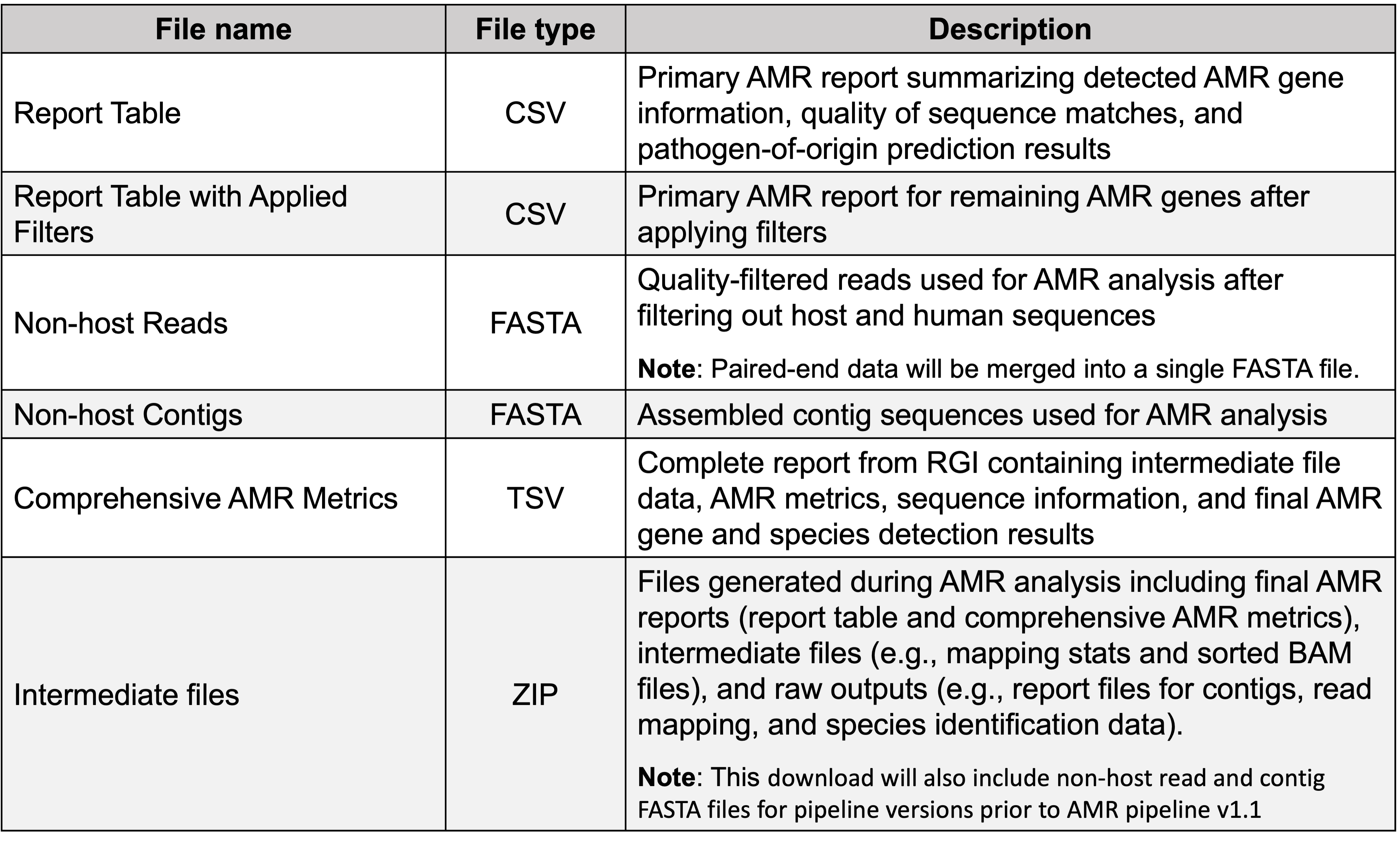 Download AMR Results & Data – CZ ID Help Center