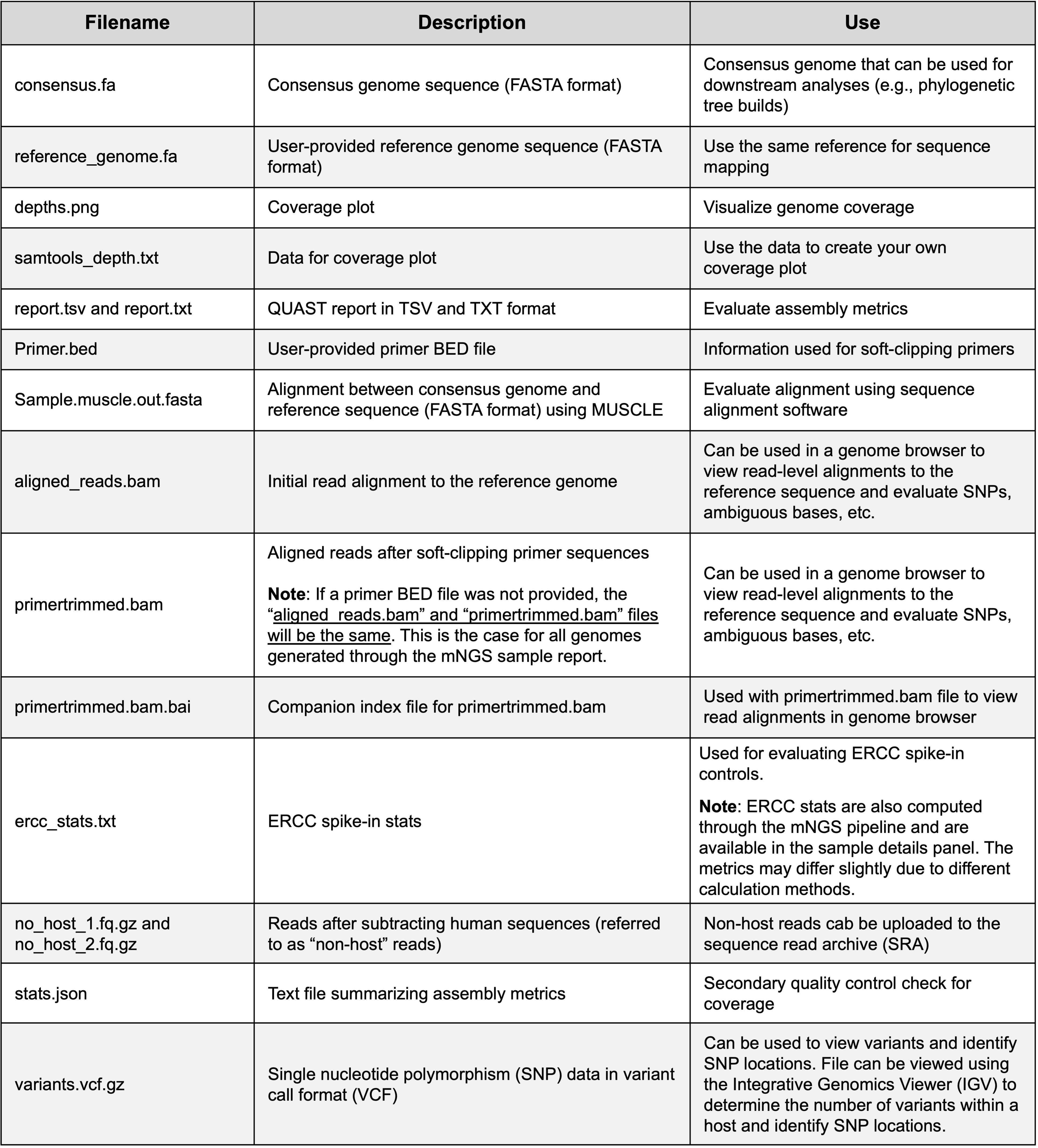 Download Consensus Genome Data – CZ ID Help Center